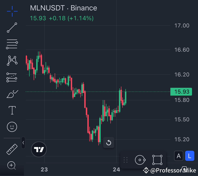 $MLN /USDT Bullish Reversal in Action! 🔥💯 MLN/USDT has sh | Professor Mike on Binance Square