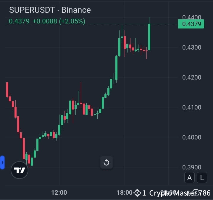 🚀 $SUPER /USDT – Bullish Momentum Building! 🚀 Current Pri | Crypto Master 786 on Binance Square