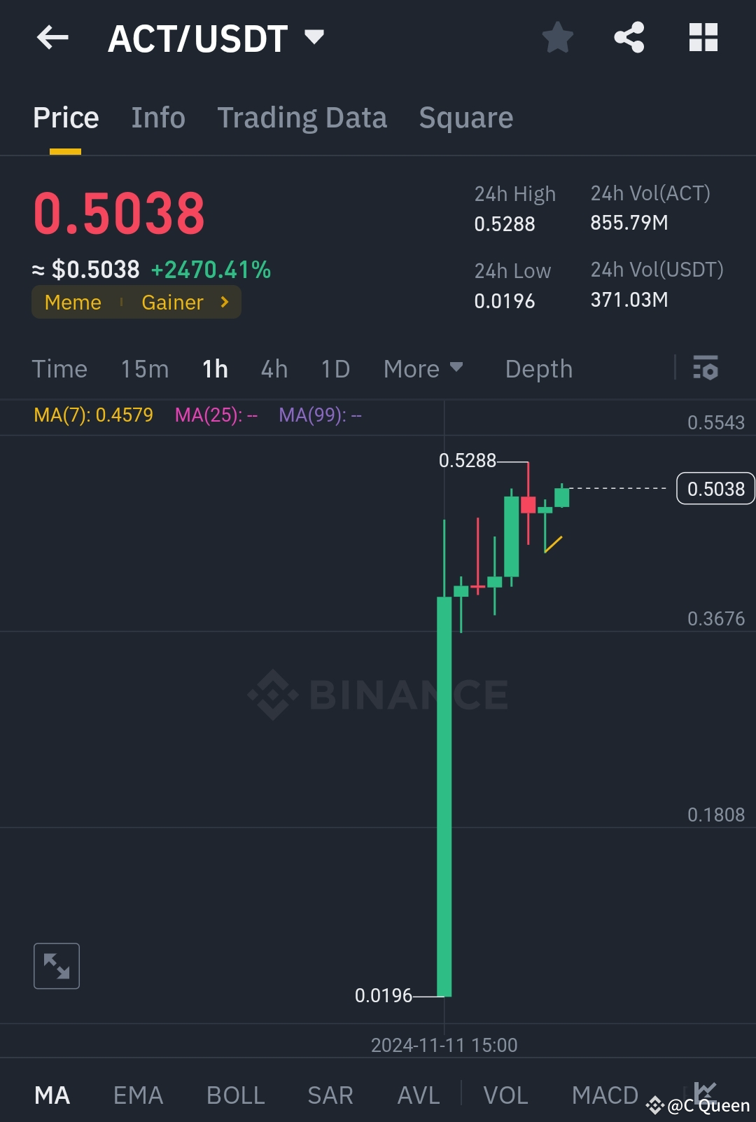 ⚡🚨 $ACT /USDT MASSIVE SURGE – 2470% GAIN! WHAT'S NEXT? 🚨⚡ | C Queen on Binance Square