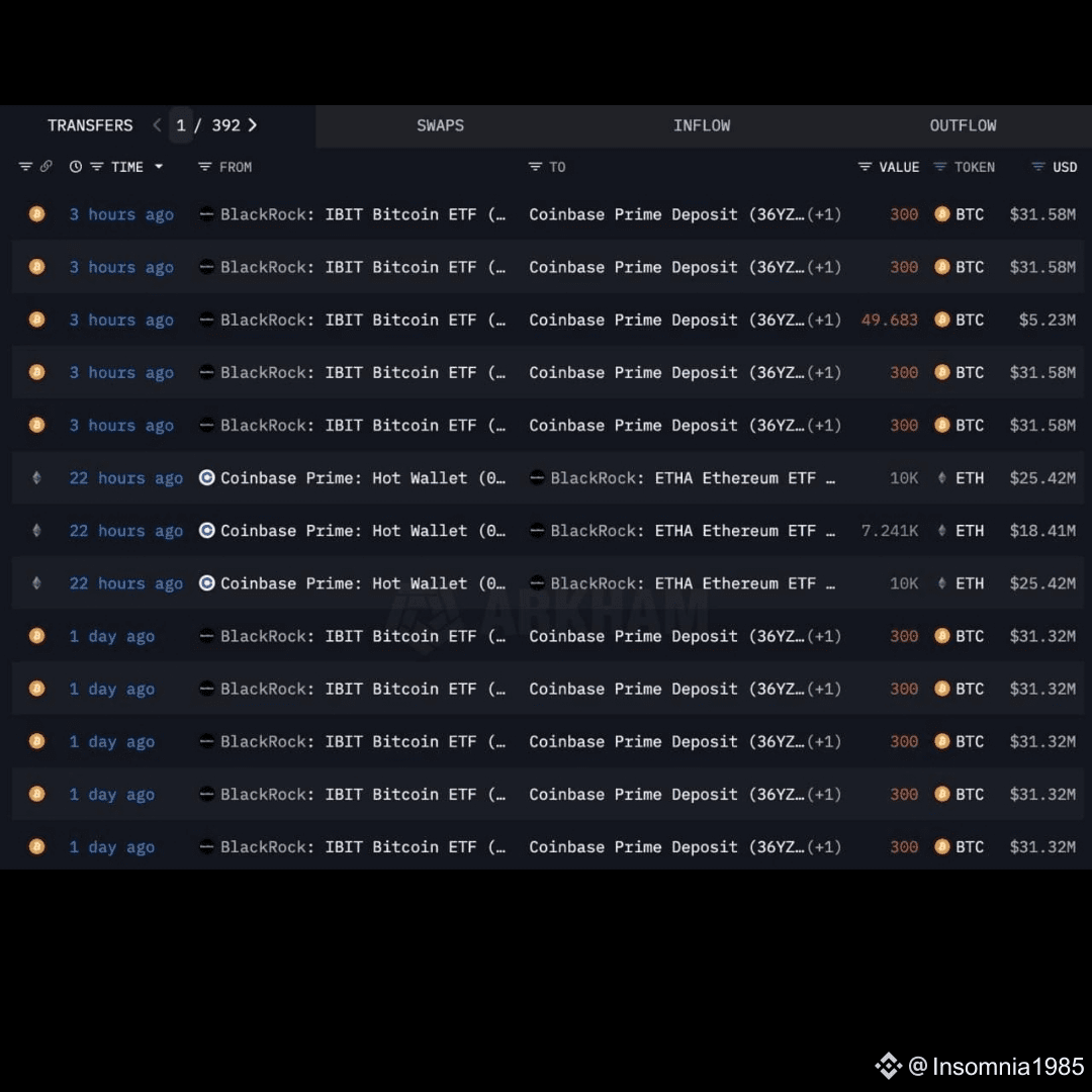 ⚡️ Today BlackRock sold BTC and bought ETH. #BTC #ETH #Cryp | Insomnia1985 on Binance Square