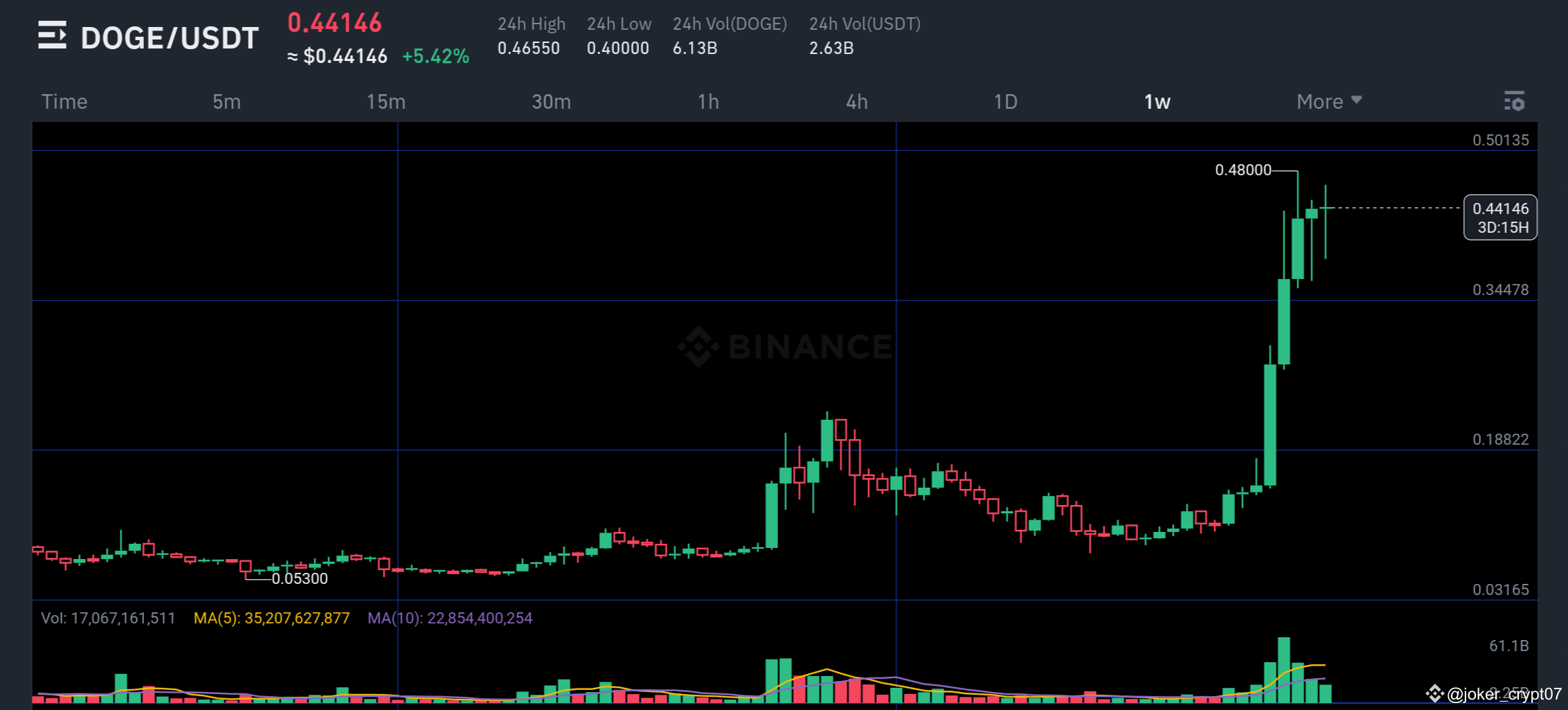 🚀 Expert Prediction $DOGE Match XRP’s Rally? SOON💯 | The_JokerS ...