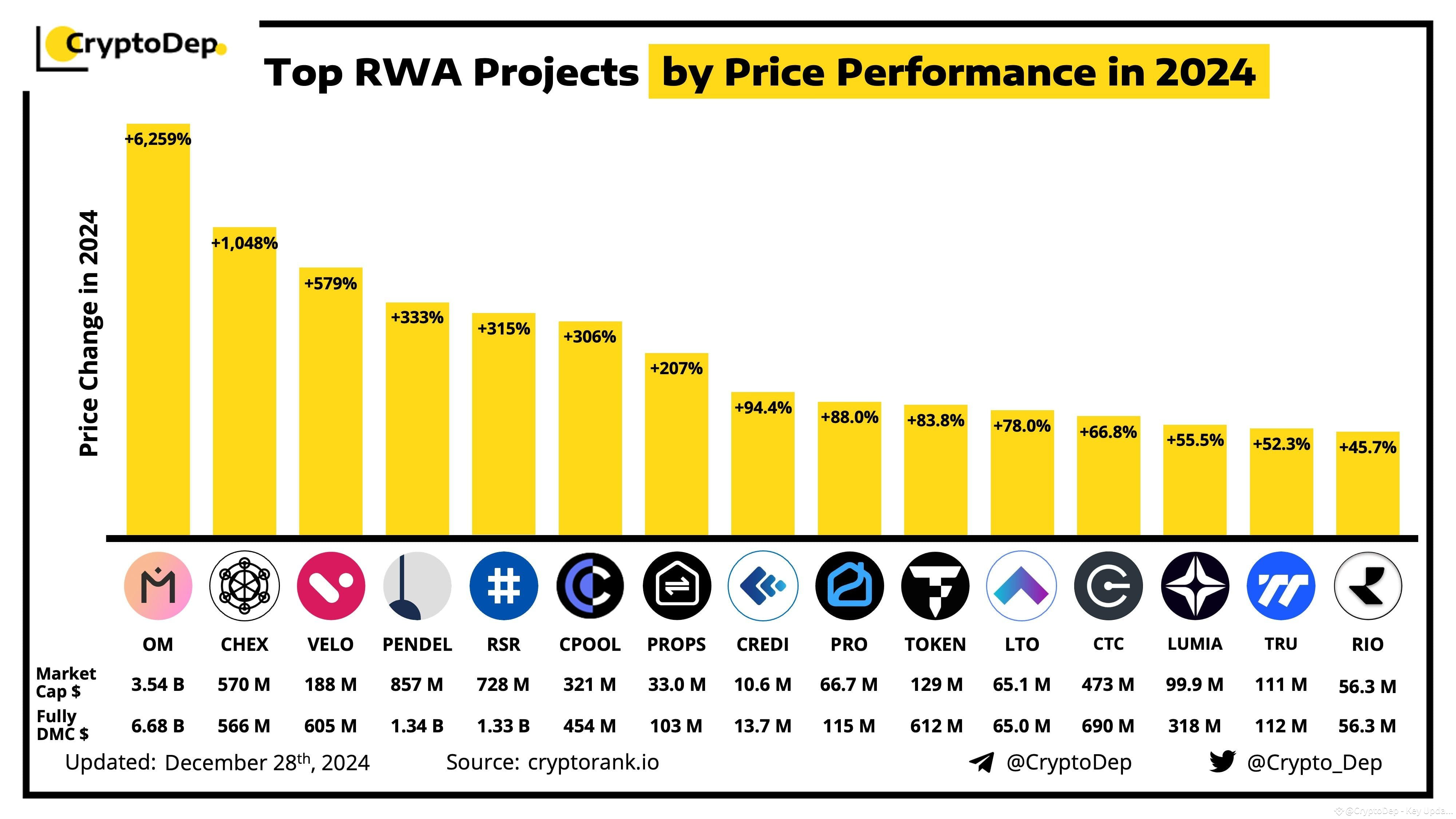 ⚡️ Top RWA Projects by Price Performance in 2024 $OM $CHEX | CryptoDep ...