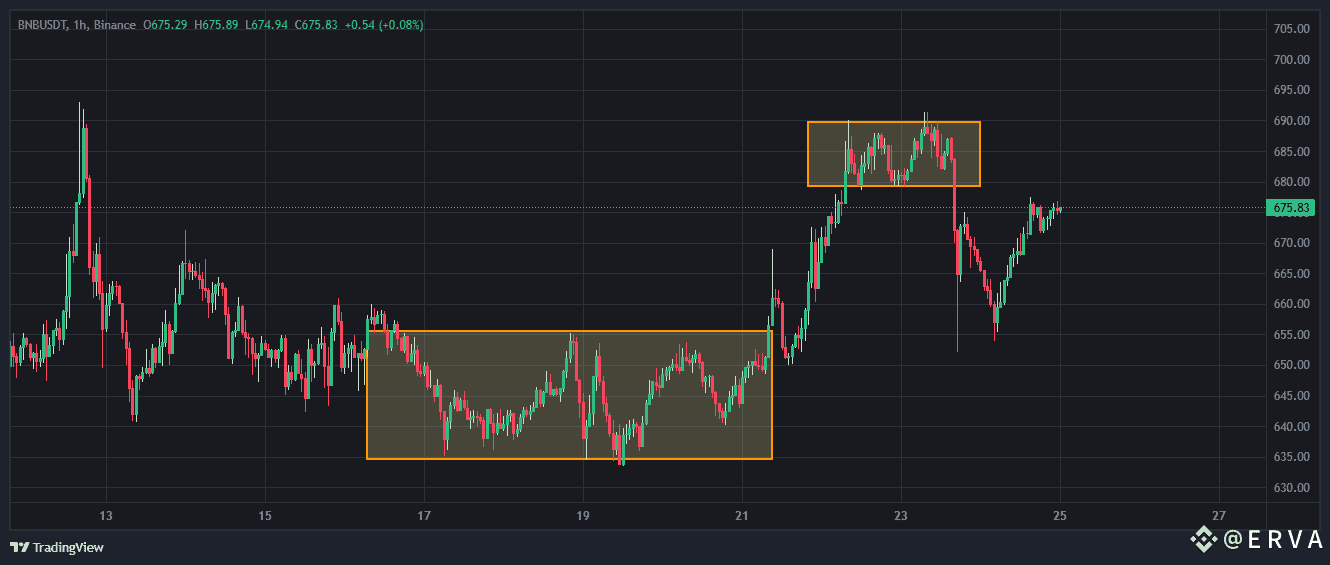 $BNB bouncing back! After that sharp correction from the $6 | E R V A ...