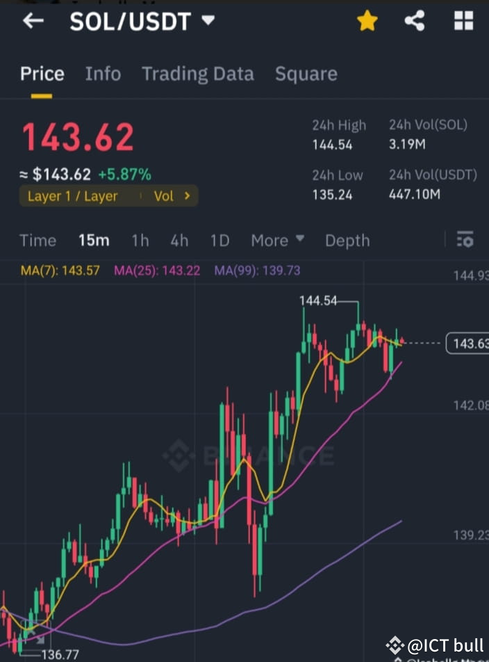 $SOL /USDT Technical & Market Analysis 🚀 Current Price: $1 | ICT bull on Binance Square