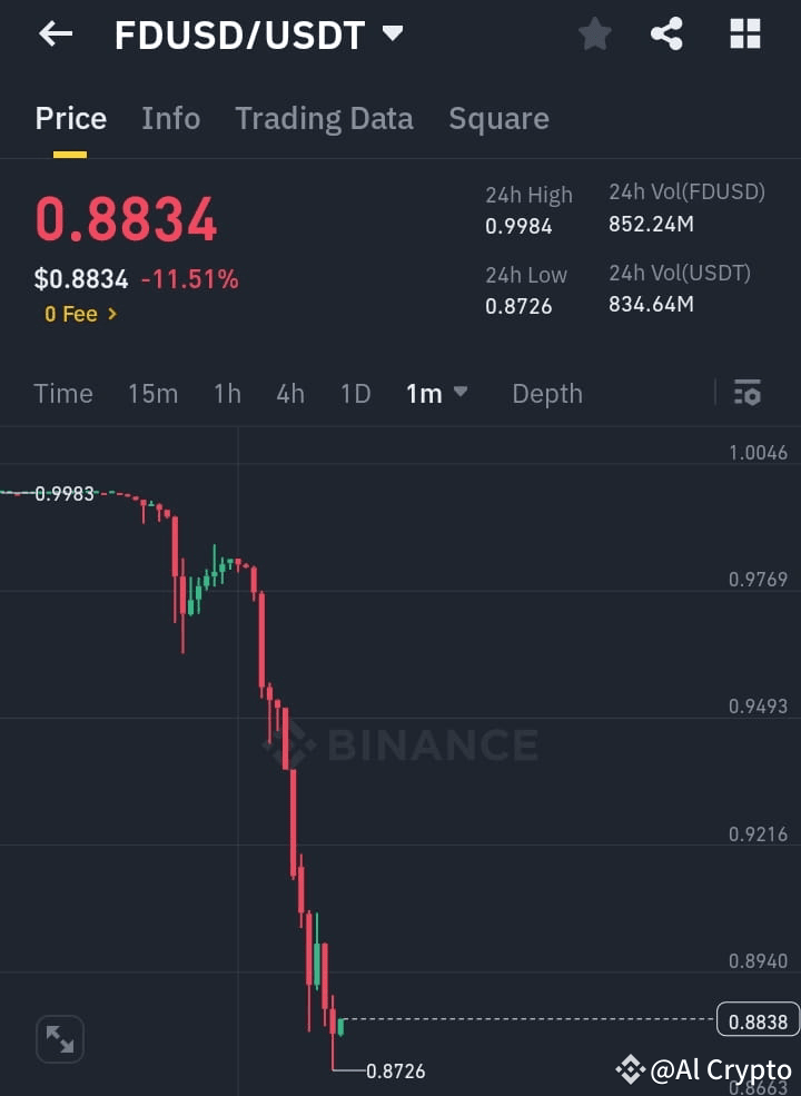 🚨$FDUSD fell 12% against $USDT after Justin Sun's allegatio | Al Crypto on Binance Square