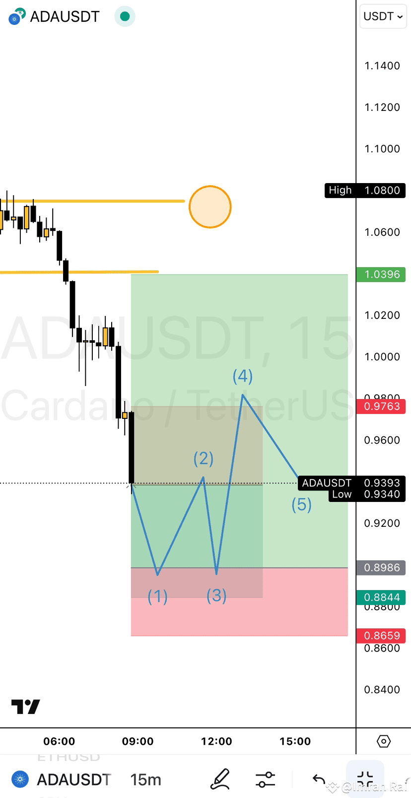 💵💸$ADA /USDT TREND REVERSAL OR CONTINUED DROP? 💸💵 ADA/U | Imran Rai on Binance Square