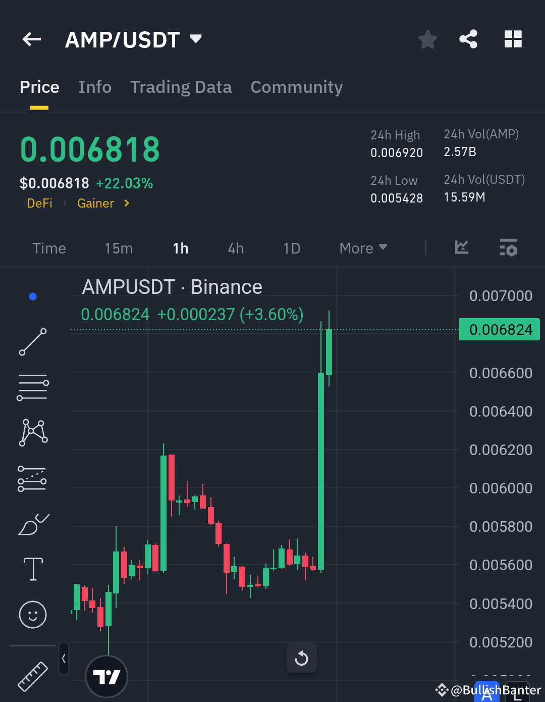 $AMP /USDT: Explosive Momentum – Get Ready for the Next Move | BullishBanter on Binance Square