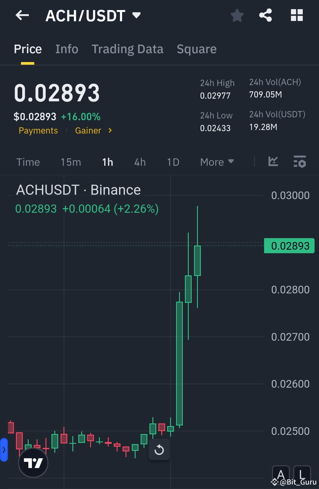 🚀 $ACH /USDT – Bullish Breakout in Action! 🔥 Current Pric | Bit_Guru on Binance Square