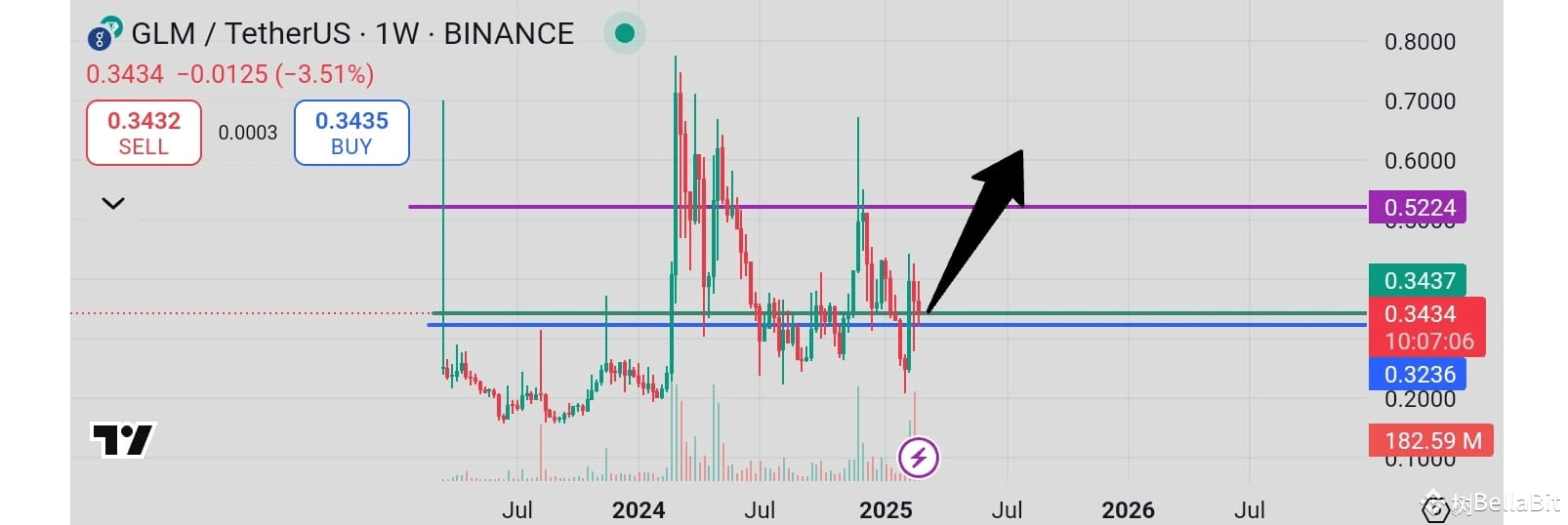 $GLM is demonstrating strong support at $0.32 and shows po | BellaBit ...