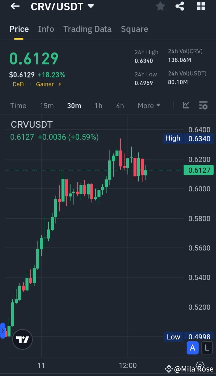 $CRV /USDT BULL RUN MOVE ..!🔥🚀 Ready For Next Opportuni | Mila Rose on Binance Square
