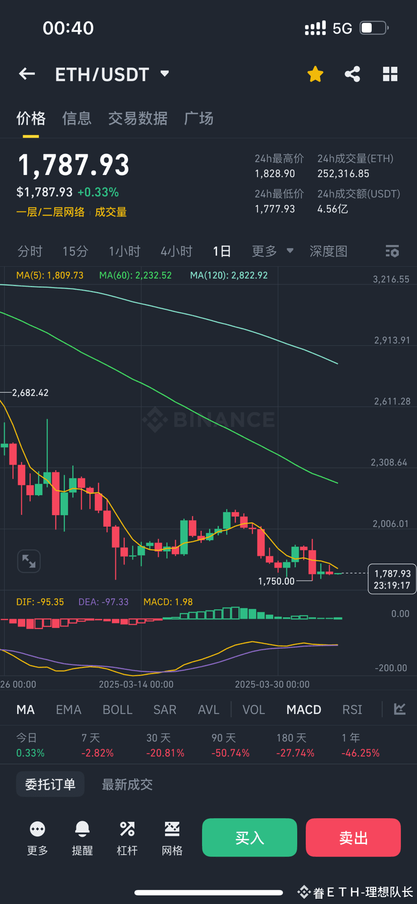 $ETH ⚡️ETH⚡️ The 1800 life-and-death showdown is here! T | ETH-理想队长 on ...