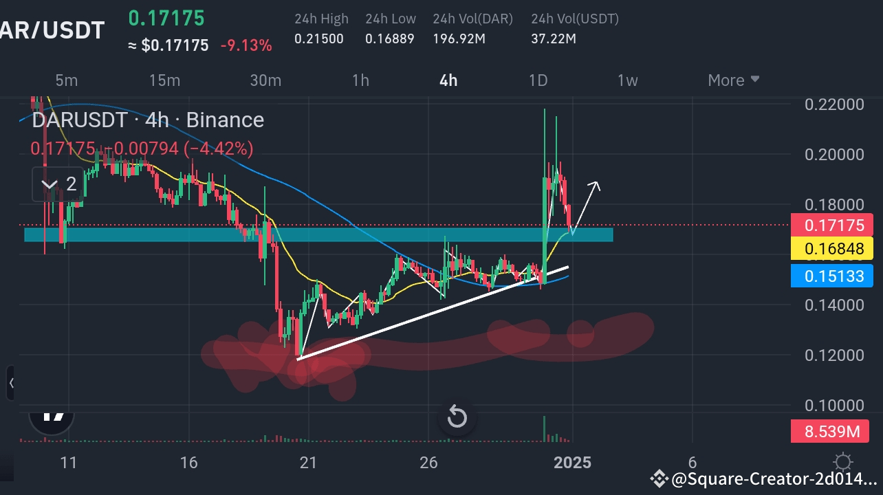 DAR COIN ANALYSIS 🔥🔥🔥 ON CURRENT SITUATION 👇👇👇 | COIN ANALYSIS HUB on Binance Square