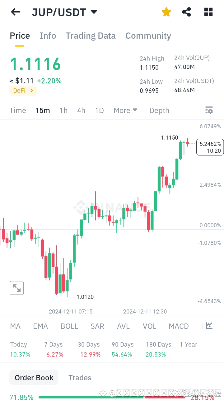 $JUP JUP/USDT: token DeFi mostra forte crescimento 🚀 Vis | المتداول ...
