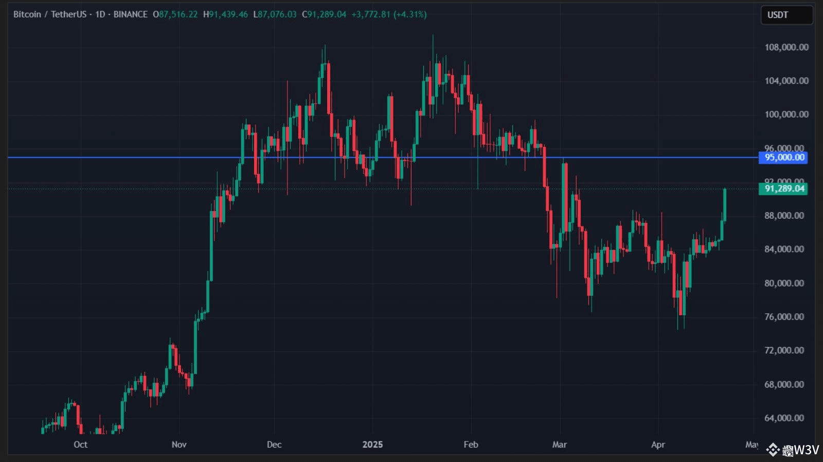 $95,000 is the next key level for $BTC | W3V on Binance Square