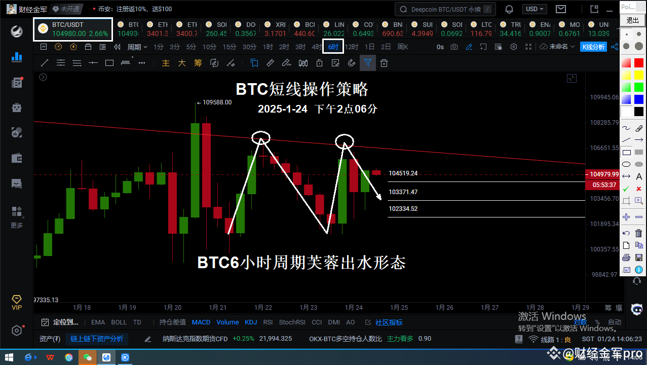 BTC Short-term Strategy 🌹🌹🌹🌹 The long-term bullish trend | 金军财经 on ...