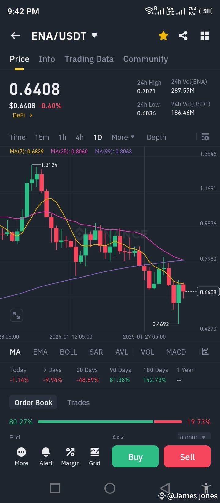🚀 ENA/USDT – Is This DeFi Gem Ready to Ignite? 🚀 🔥 ENA i | James jones on Binance Square