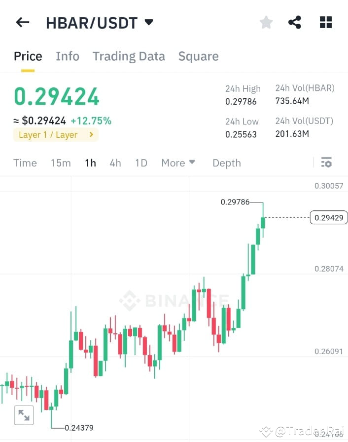 $HBAR /USDT Technical Update 🌟 Current Price: $0.29424 (+ | Trader Rai on Binance Square