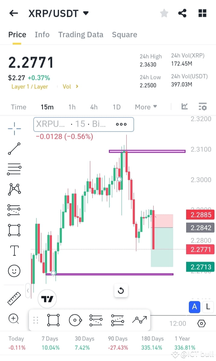 $XRP /USDT SHORT TRADE SIGNAL - DOUBLE TOP CONFIRMED AT RESI | ICT bull on Binance Square