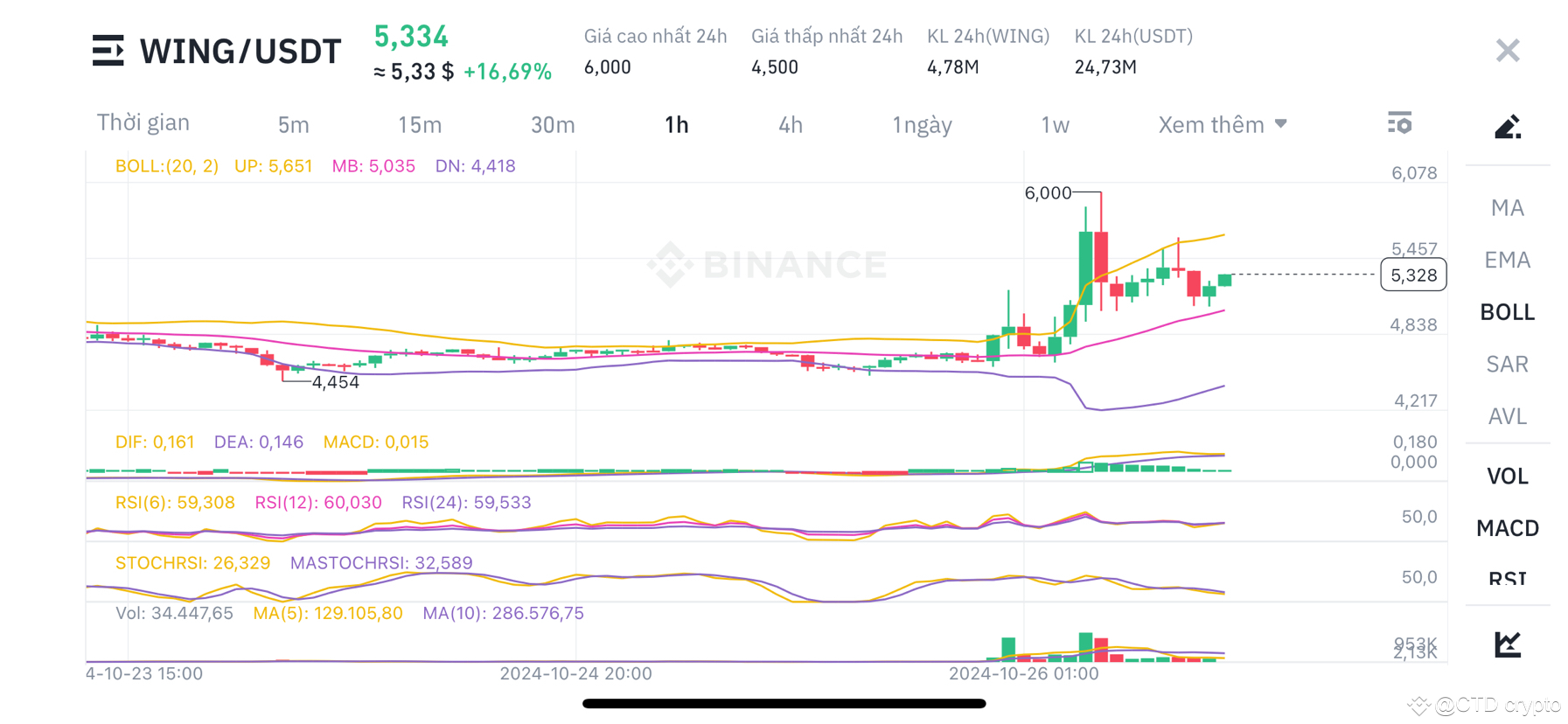 Technical Analysis of WING/USDT Pair The WING/USDT pair is | CTD crypto on Binance Square