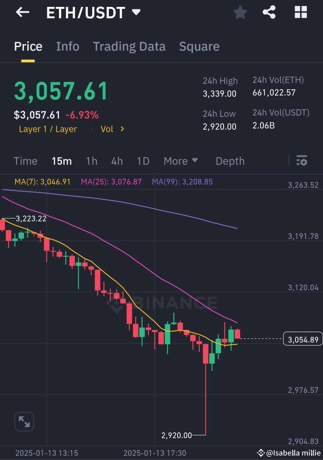 $ETH /USDT Trading Signal - Consolidating After Bounce? E | C Queen on Binance Square