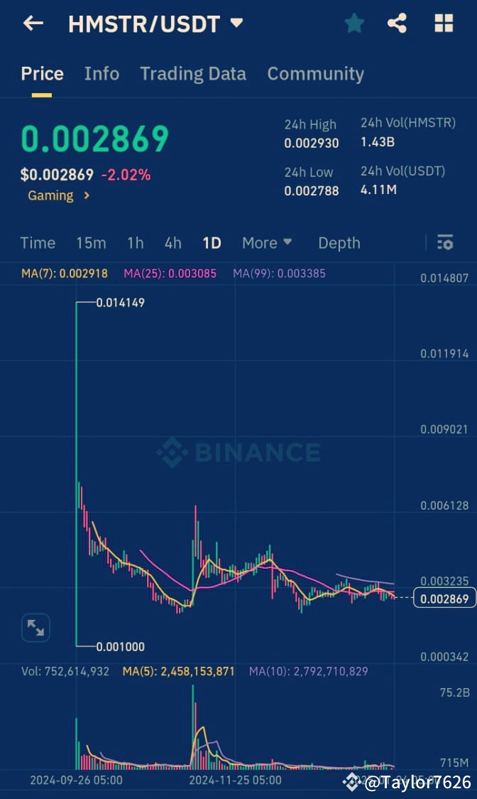 $HMSTR /USDT is an innovative tap-to-earn game integrated w ...