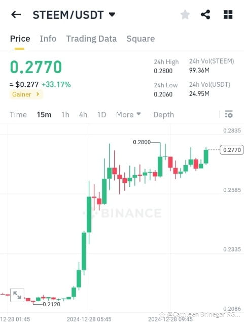 📊 Technical Analysis: $STEEM /USDT on Binance The $SOL T | Cathleen Brinegar RGnC on Binance Square