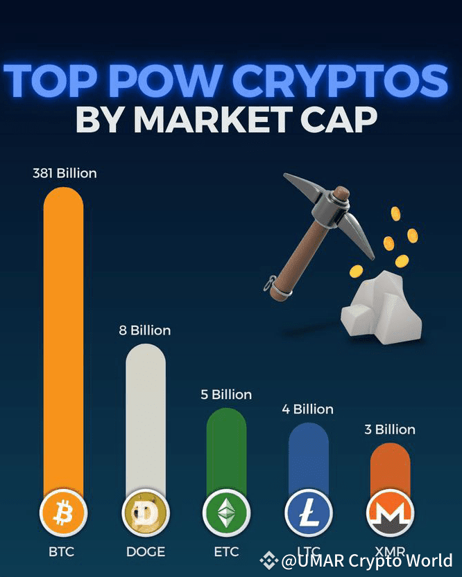$LTC $BTC $ETH TOP Pow cryptos By Market Cap | UMAR Crypto World on Binance Square