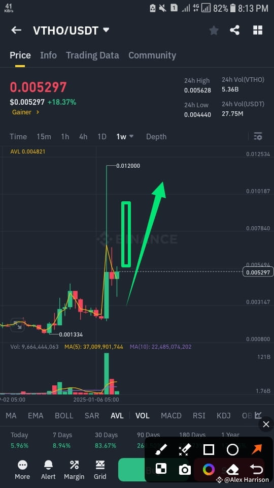 $VTHO 🔥VTHO token again boom and ready for big move 🔥 Now | Alex ...