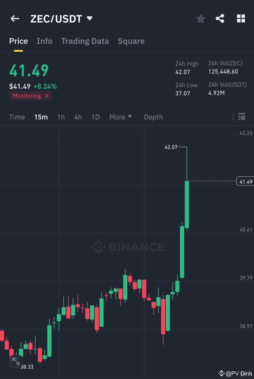 $ZEC /USDT has just made a strong breakout, breaking the $42 | PV Dinh on Binance Square