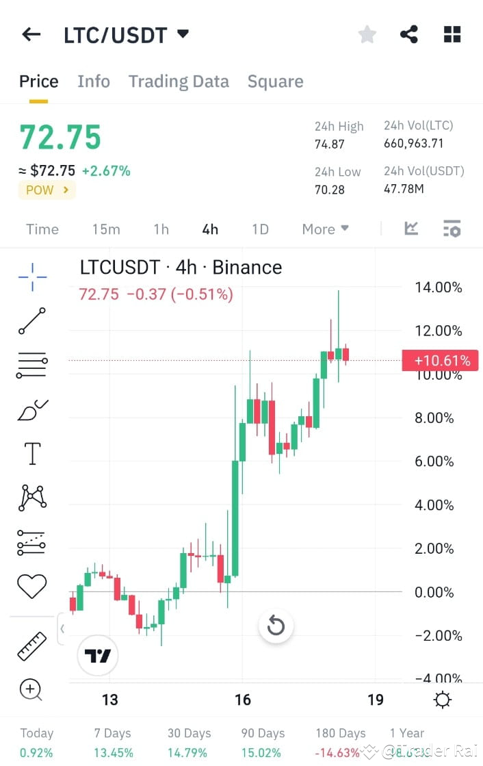 Looking at this chart for Litecoin ($LTC /USDT) on Binance, | Trader ...