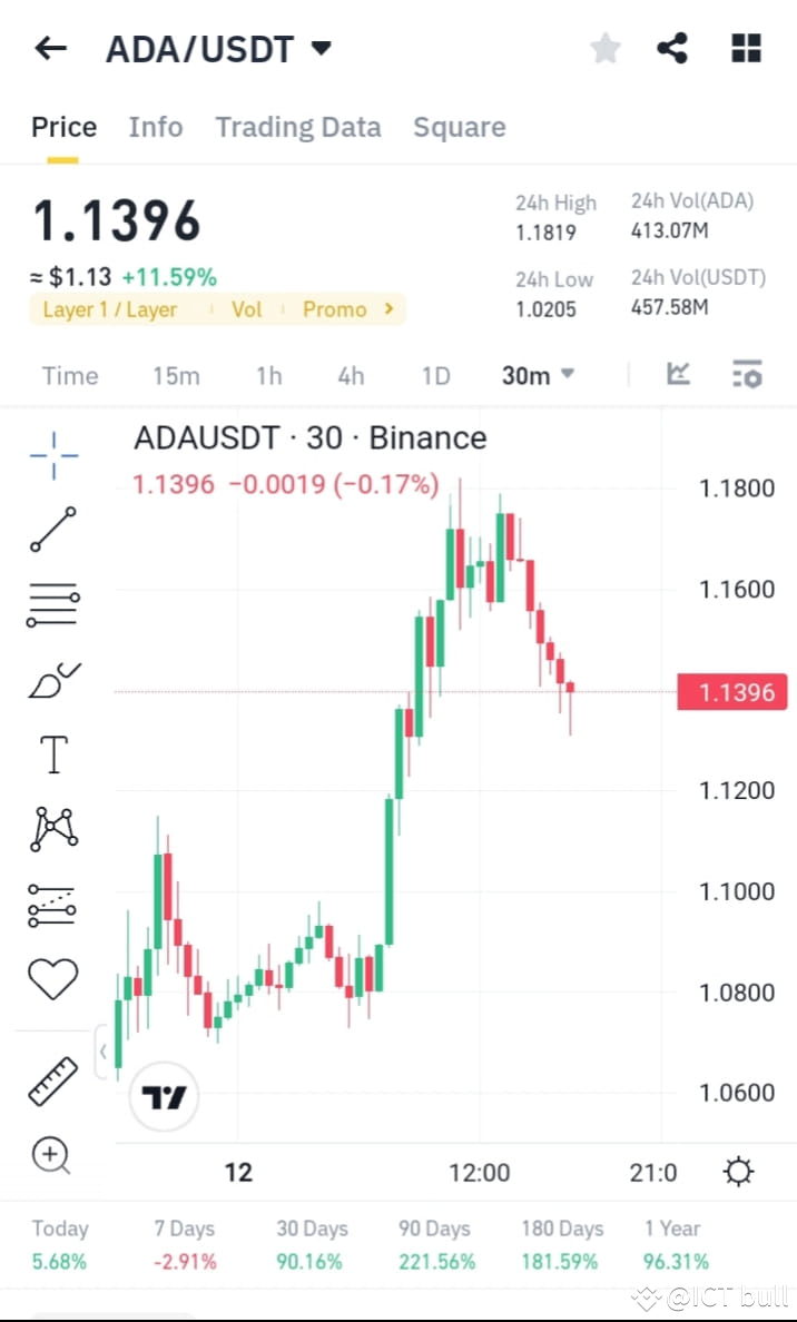 🚨 $ADA /USDT TECHNICAL ANALYSIS: BULLISH MOMENTUM BUILDING! | ICT bull on Binance Square