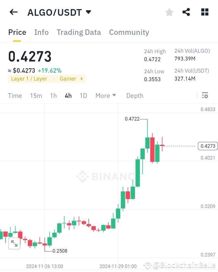$ALGO /USDT 🚀 - Algorand's Bullish Breakout! Chart Analysi | BlockchainBelle on Binance Square