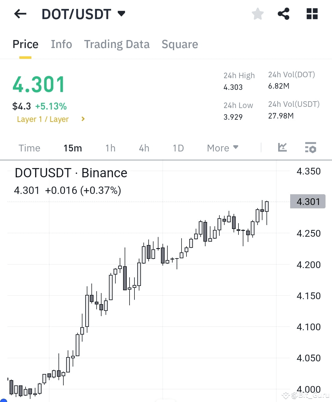 $DOT – Fresh 5% Surge! Polkadot is on fire with a +5.13% j | Bit_Guru on Binance Square