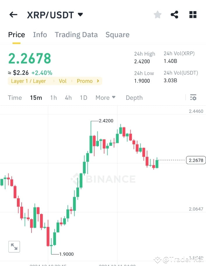 $XRP Price Update! 🔹 Current Price: $2.26 🔹 24h Chang | Trader Rai on Binance Square
