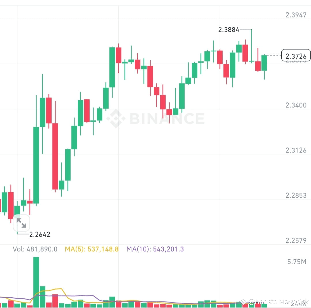 #SUIETFcoming? $SUI /USDT Holding Gains – Can It Push Higher | Anasta Maverick on Binance Square