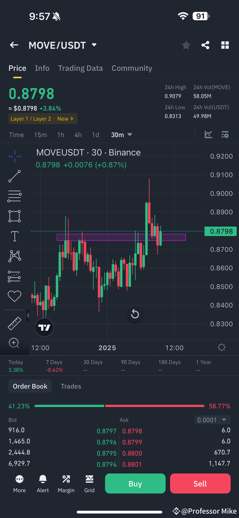 $MOVE /USDT Heating Up: Prime Setup for Quick Profits 🔥💯 | Professor Mike on Binance Square