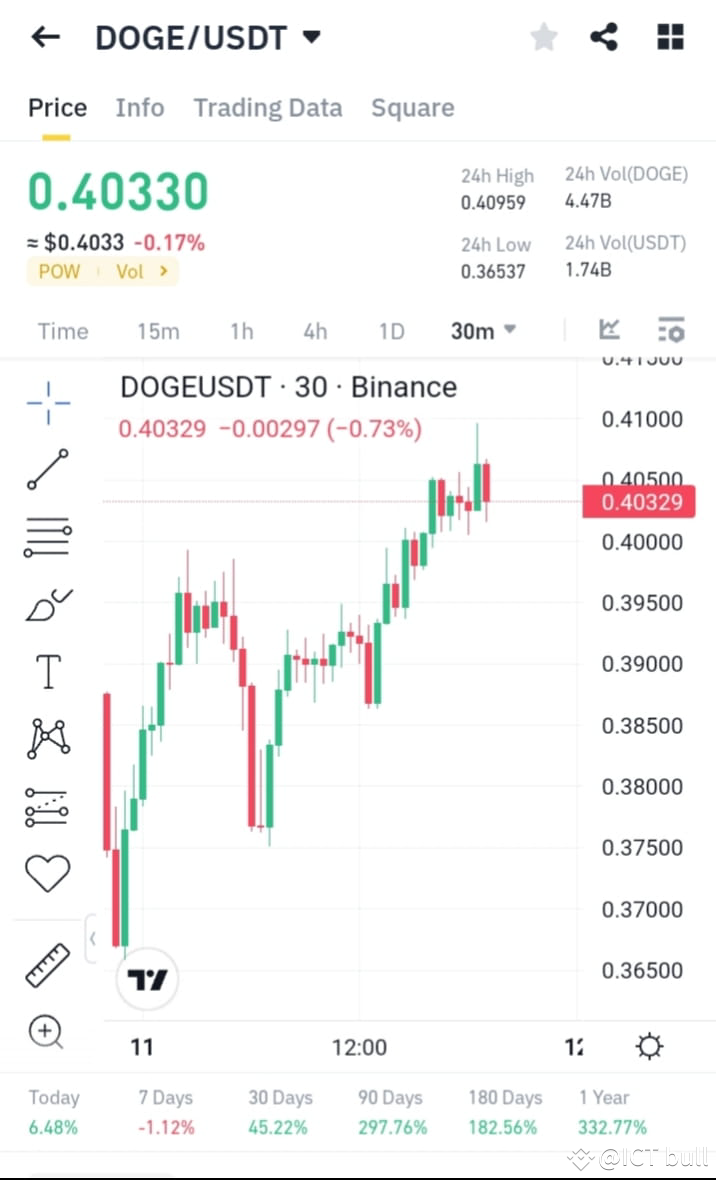🚨 $DOGE /USDT ON THE VERGE OF A MASSIVE BREAKOUT! 🚨 $DOGE | ICT bull on Binance Square