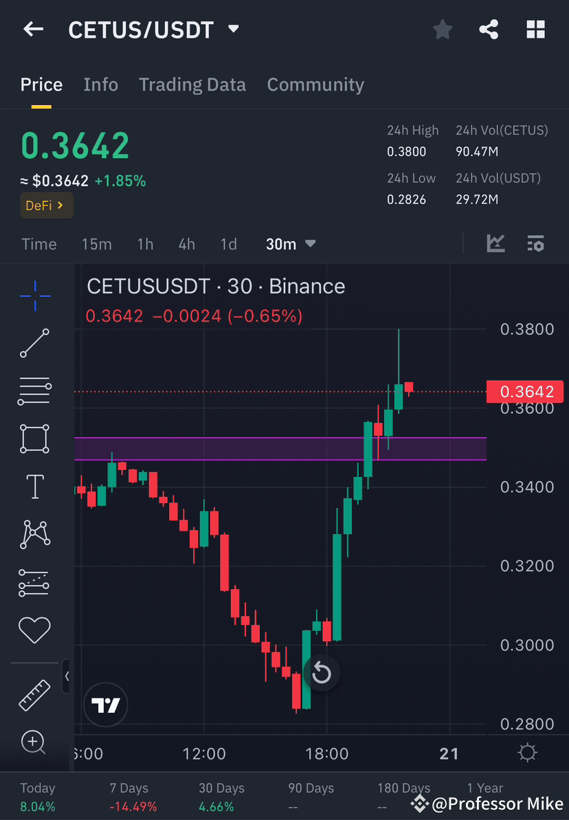$CETUS /USDT Bull Run Alert!🔥💯 The $CETUS /USDT pair has | Professor Mike on Binance Square
