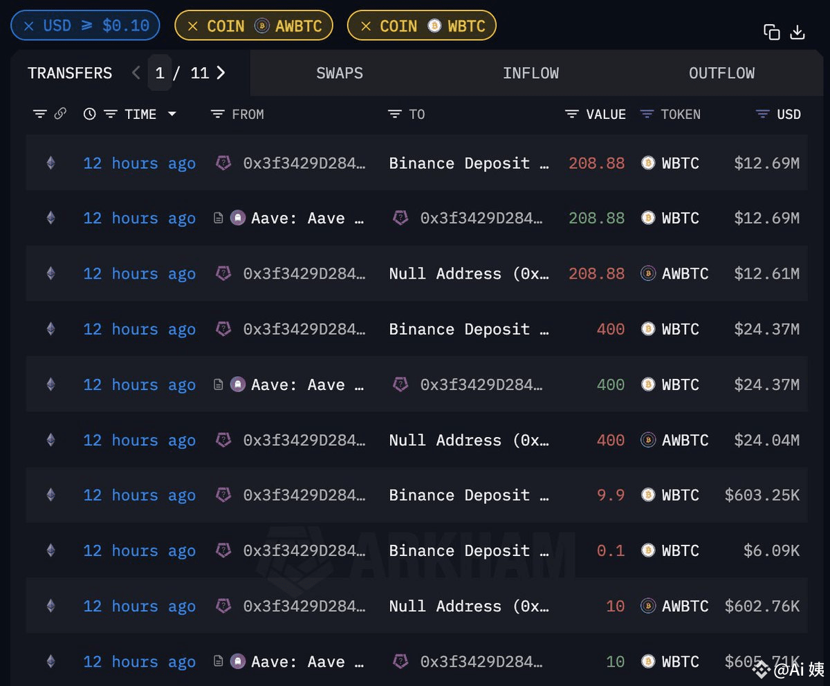 After withdrawing 2,500 $ETH last night, Shenyu's associated | Ai姨 on Binance Square