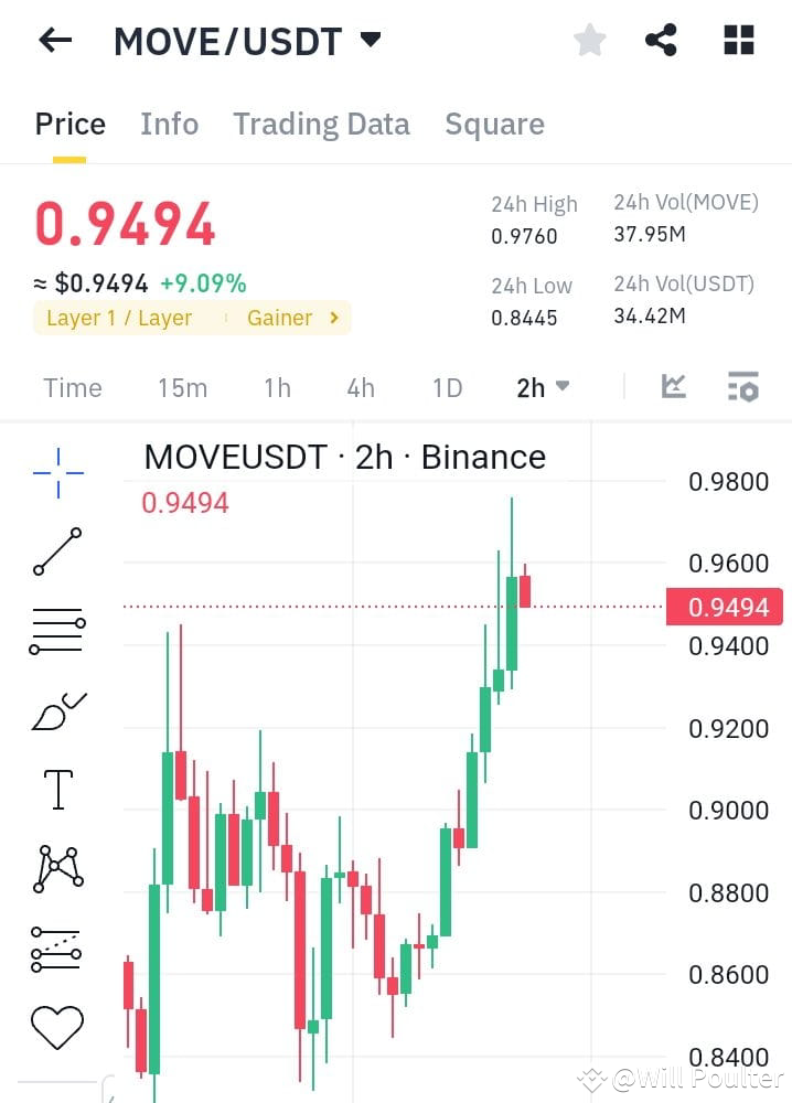 $MOVE /USDT Trading Update – Don’t Miss the Momentum! 🚀 🔥 | Will Poulter on Binance Square