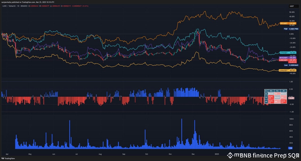 25-Mar-2025: Terra Classic $LUNC Max Supply: 6,501,096,266, | MetaPips ...