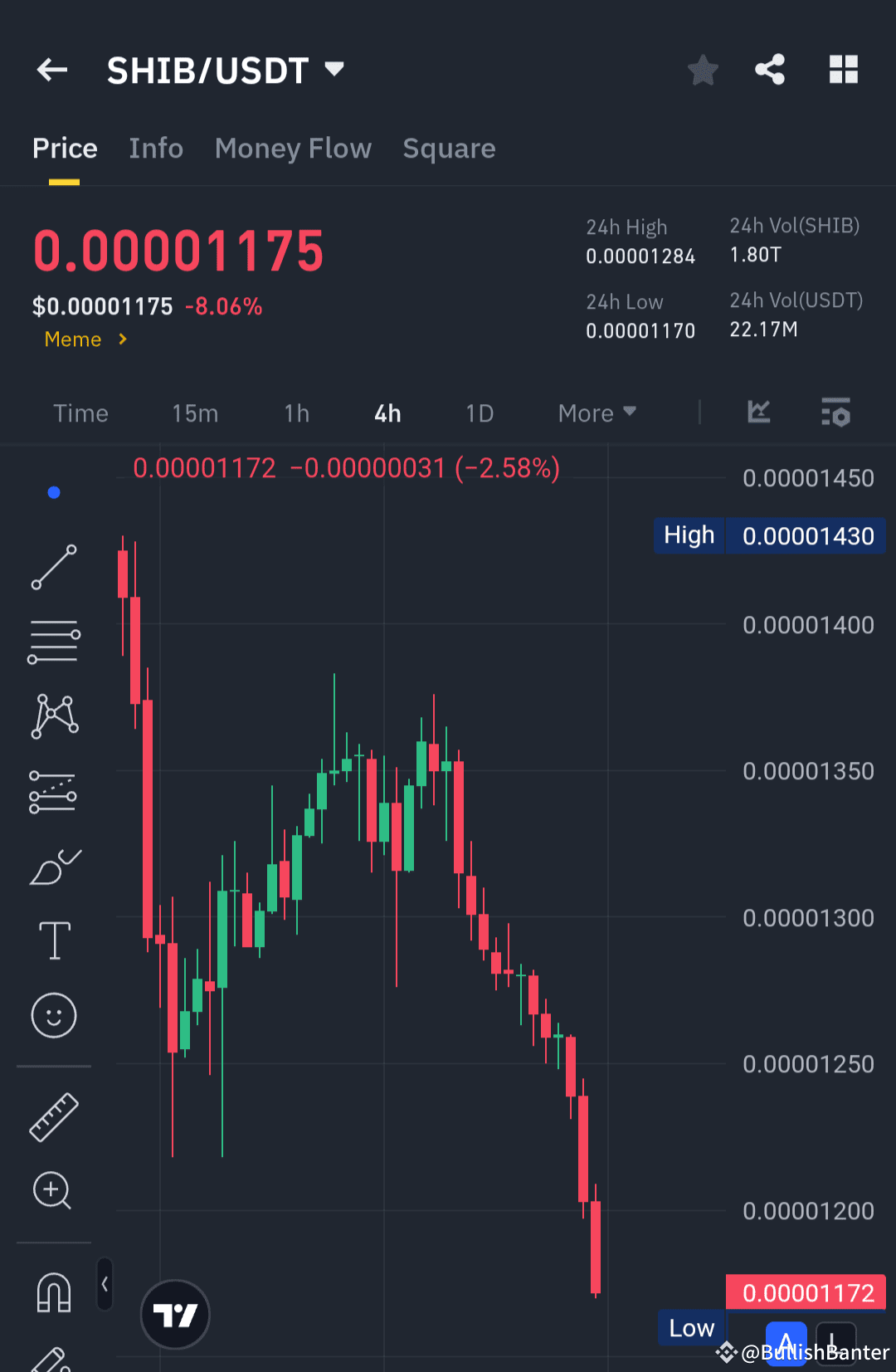 🚨 SHIBA INU DROPS AGAIN – WHAT'S NEXT .. Still Short trade | BullishBanter on Binance Square