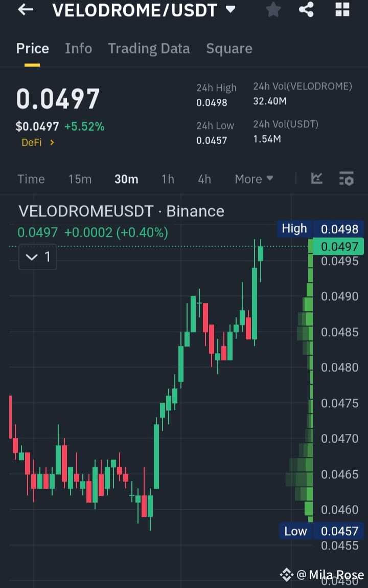 $VELODROME /USDT Strong Bull Run Move Confirm 💯🚀 Ready t | Mila Rose on Binance Square