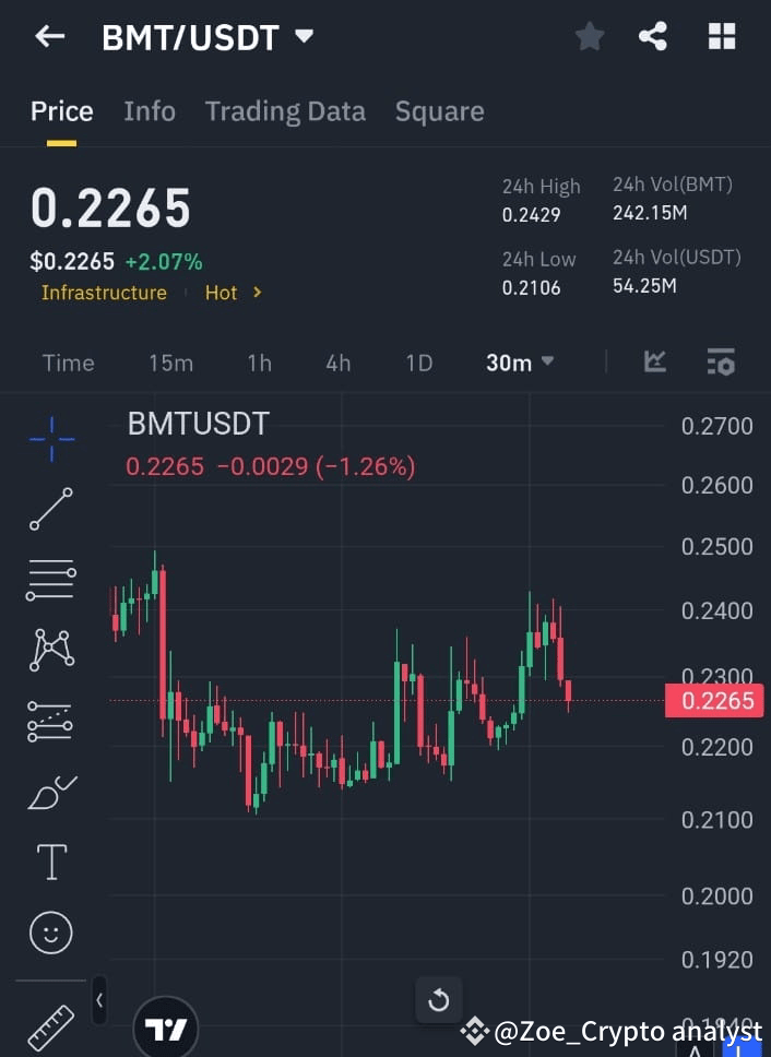 $BMT /USDT short trade signal 🛑 🚦 BEARISH REVERSAL IN PLA | Zoe_Crypto analyst on Binance Square