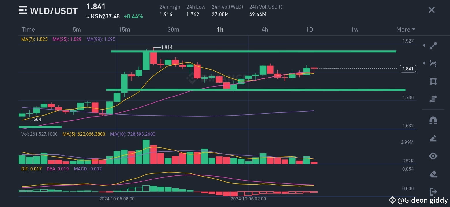 #WLD HOLDERS DON'T SELL🚀🚀 IN FEW HRS According to 1hr tra | Gideon ...