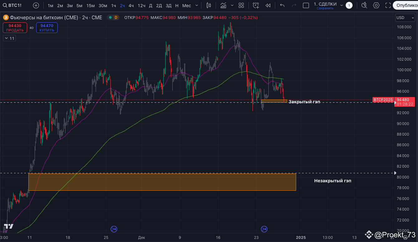 The gap on the BTC futures chart on CME is closed on the cur | Proekt_73 on Binance Square