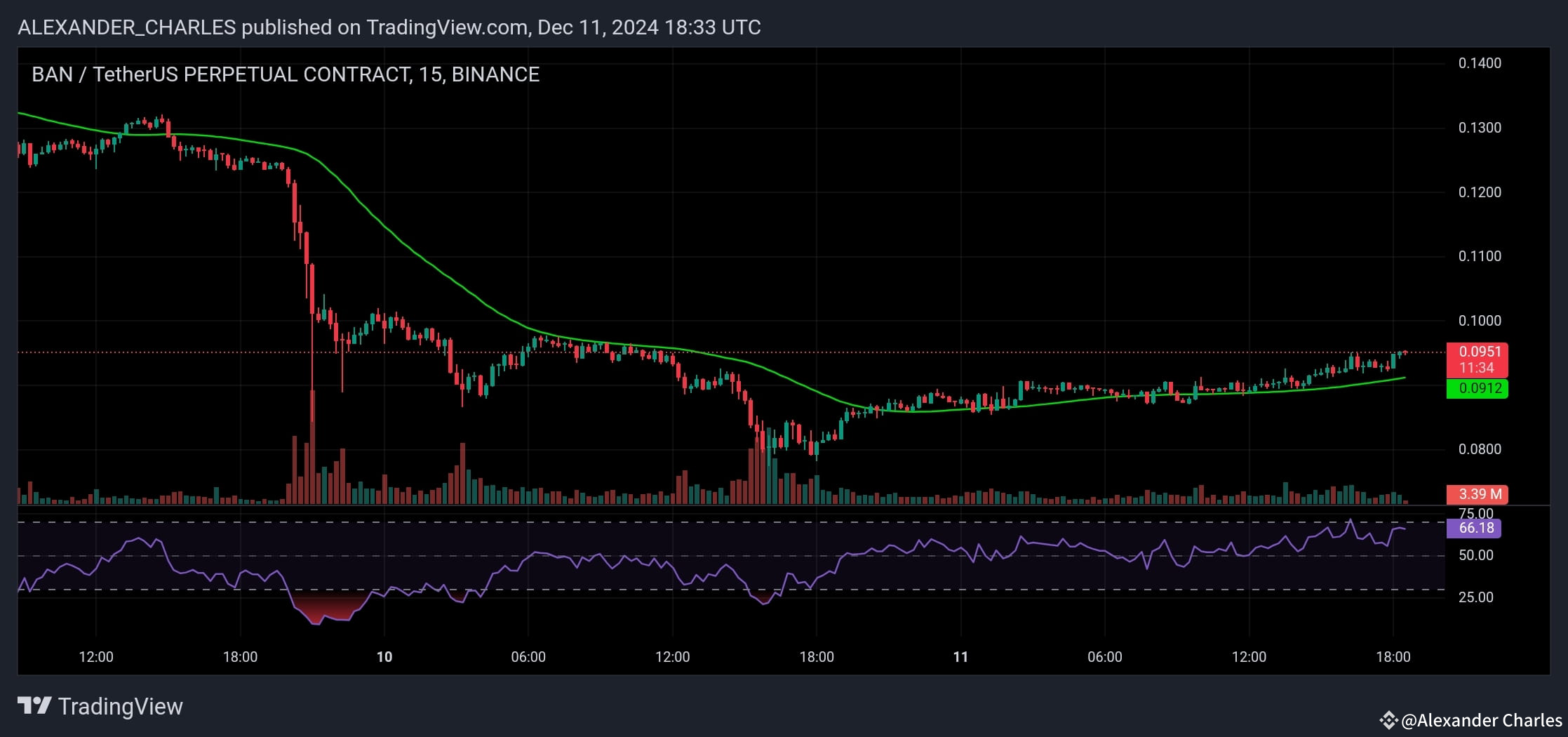 Short liquidation alert for #BAN : A massive $8.7963K liqu | Alexander Charles on Binance Square