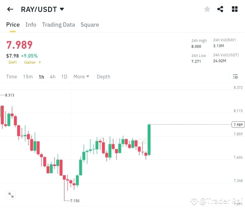 🚀 $RAY /USDT Trading Update – Bullish Momentum Building! | Trader Rai on Binance Square