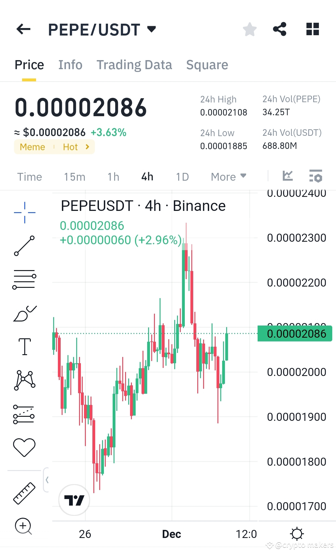 $PEPE /USDT Analysis and Target Update Current Price: $0.00 | Rai trader12 on Binance Square