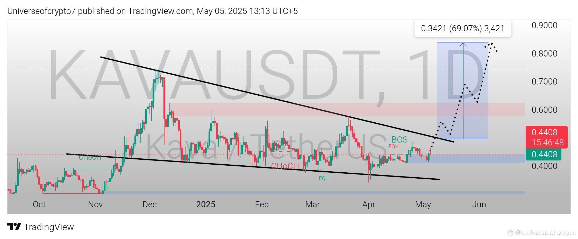 $KAVA Kava has formed Bullish flag in Daily time frame and | Universe of crypto on Binance Square